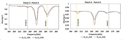 Moving Cc For Multiplexed Ssus In Location 2 Download Scientific Diagram
