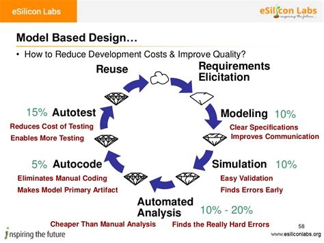 Automotive Engineering Design Model Based Design