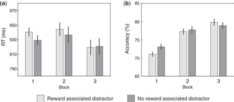 A Rt And B Accuracy During The Test Phase Of The Experiment