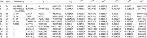 Atomic Positions Isotropic And Anisotropic Displacement Parameters Å