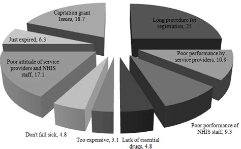 Reasons For Heads Of Household Non Renewal Of Nhis Cards Field Survey Download Scientific