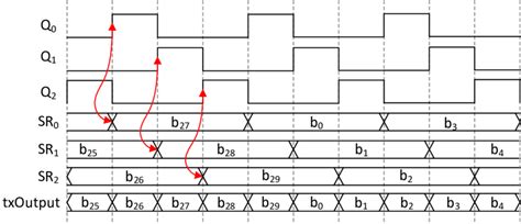 Timing Diagram Of The Serializer Download Scientific Diagram