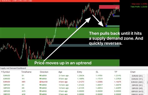 Supply And Demand Dashboard Pro The Forex Geek