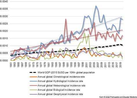 The Annual Global Incidence Rate Of Extreme Weather Event Disasters