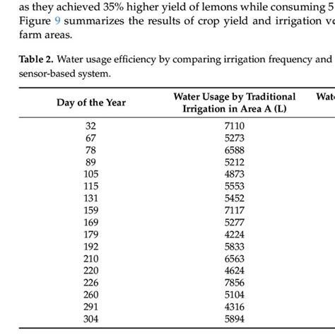 Water Usage Efficiency By Comparing Irrigation Frequency And Amount Of Download Scientific