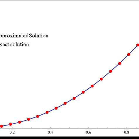 Comparison Graph Of Approximated Solution And Exact Solution For Download Scientific Diagram