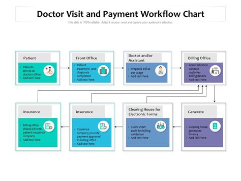 Doctor Visit And Payment Workflow Chart Ppt Powerpoint Presentation