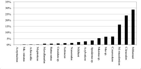 Frekuencat E Llojeve Në Luginen E Drinos Download Scientific Diagram