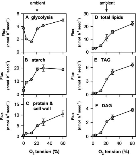 Figure From Lipid Storage Metabolism Is Limited By The Prevailing Low Oxygen Concentrations