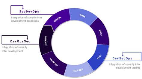 what is secdevops wabbi