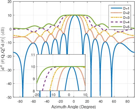 Figure 1 From Robust Adaptive Beamforming With Subspace Projection And Covariance Matrix