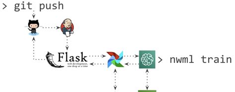 Using Amazon SageMaker To Build A Machine Learning Platform With Just Three Engineers NerdWallet