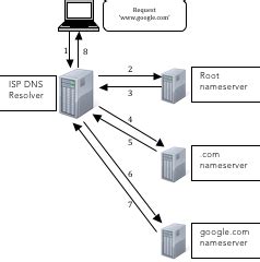 Practical DNS DZone Refcards