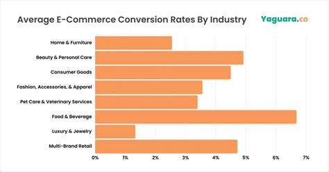 Average E Commerce Conversion Rate In 2024 By Industry