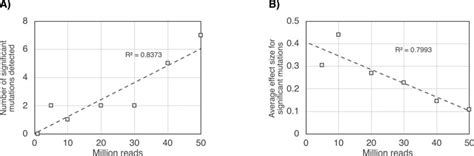Influence Of Sequencing Depth On Detected Mutations And Their Effect Download Scientific