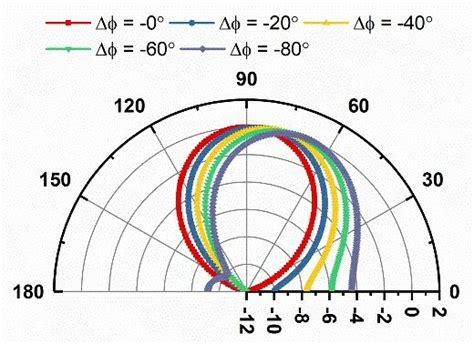 Normalized Patterns For Different ∆ϕ On The Parasitic Source