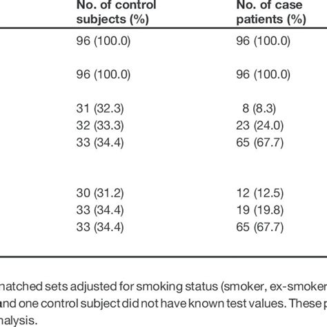 conditional logistic regression analysis of combined oma score based on