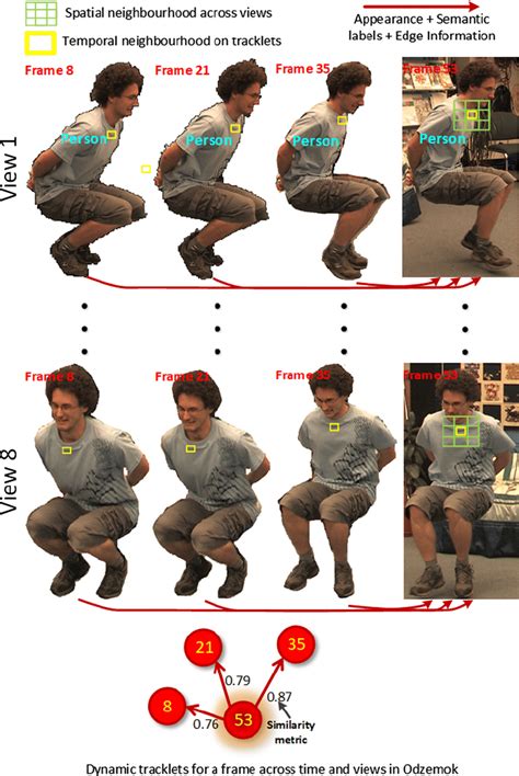 example of dynamic tracklet generation similar frames for a dynamic