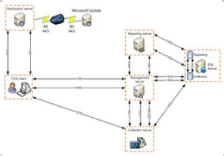 Security Technologies On Microsoft Environnement Ports Used