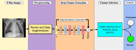 Figure 2 From An Adaptive And Altruistic Pso Based Deep Feature