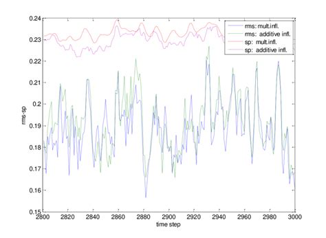 Root Mean Square Error Rms And Covariance Matrix Trace Sp