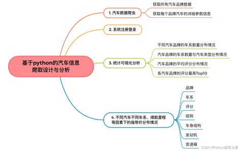 基于python的汽车信息爬取与可视化分析系统基于数据挖掘算法的品牌汽车评分可视化分析 Csdn博客
