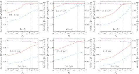 Top Case Of θ ≤ 6 ′ Completeness Solid And Dashed Dot Curves