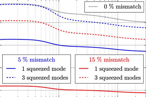 The Figure Shows The Improvement In Quantumnoise Limited Sensitivity Download Scientific