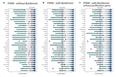 Shown Are The Prognostic Prediction Results Of Random Gene Sets For