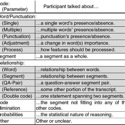 Code Set For Data Analysis Gray Entries Are Parameters For The
