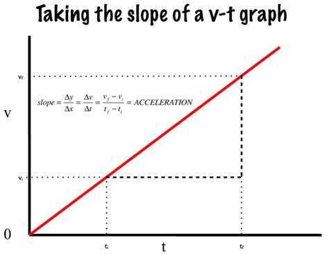 Slope Of A V T Graph Acceleration