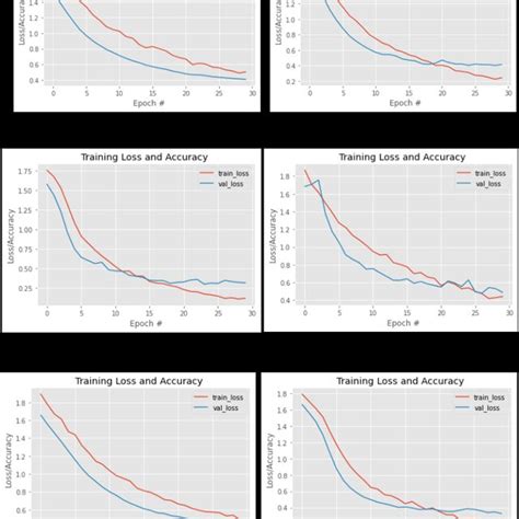Training Loss And Accuracy Graph Of A Mobilenet B Inception V3 C