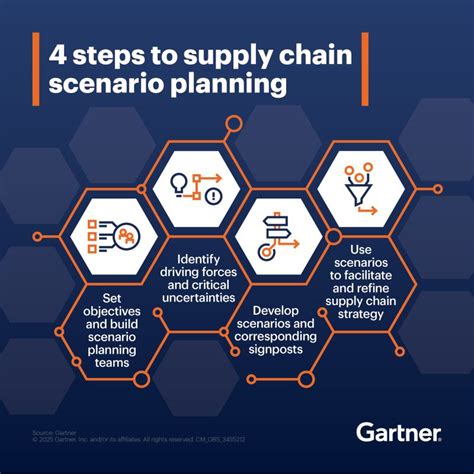 Step By Step Guide To Supply Chain Scenario Planning Chad Storlie