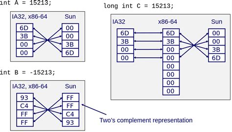 haughskell lecture 06 machine representation