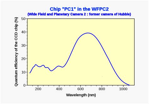 Quantum Efficiency Graph For Wfpc2 En Quantum Efficiency Camera Hd