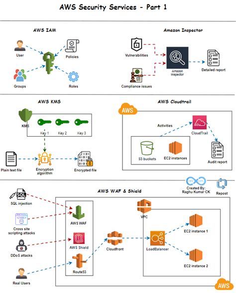 raghu kumar ck on linkedin devops devsecops awssecurity cloudsecurity
