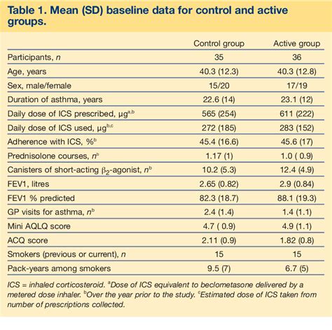 Table 1 From Poor Adherence With Inhaled Corticosteroids For Asthma Can Using A Single Inhaler