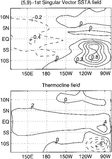 Pdf A Linear Stochastic Dynamical Model Of Enso Part I Model Development 2000 C J