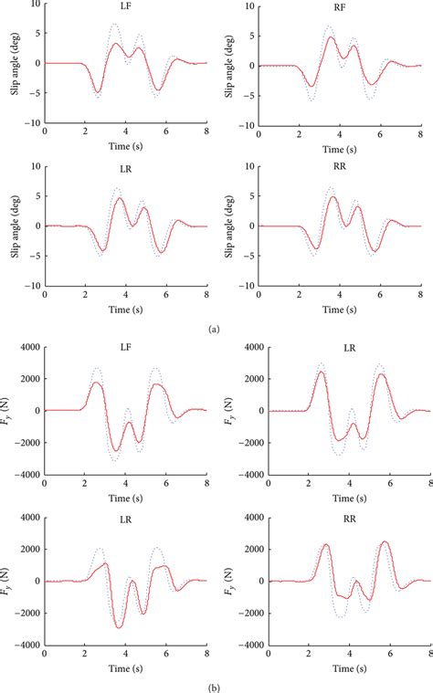 Slip Angles Estimation And Lateral Tire Forces Results Of Four Wheels