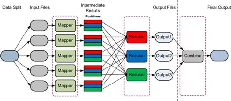 Saheen Ahzan On Linkedin Bigdata Dataengineering Apachespark Hadoop Dataengineer