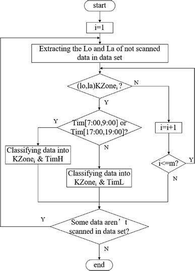 Flow Chart Of Data Segmentation Download Scientific Diagram