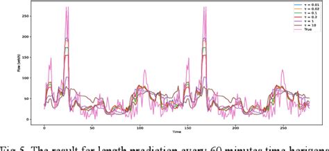 Figure 2 From Normalized Traffic Features Using Graph Signal Processing For Traffic Flow