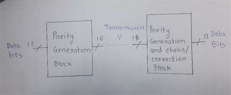 Github Malivinayakself Correcting Message System Using Hamming Code Self Correcting Message