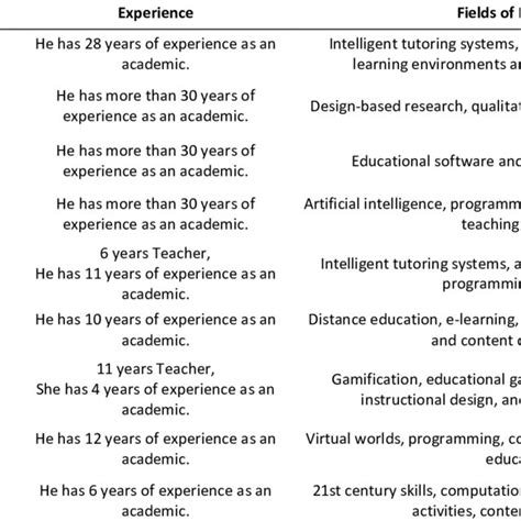 Evaluation Team In The Game Design Process Download Scientific Diagram