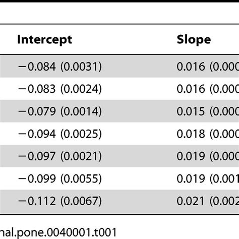 Parameter Values And Standard Deviations In Brackets Of The Quantile