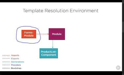 Angular ¿qué Son Los Módulos Y Cómo Se Refactoriza Una Aplicación