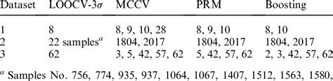 The Detected Samples By Four Influential Observations Detection Methods