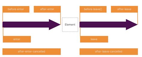 Vuejs — Transition Summers Life Medium
