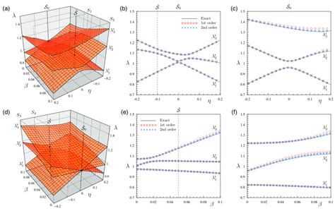 Eigenvalue Sensitivity Analysis Of The Prototypal Structural System