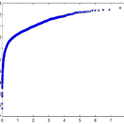 Generalized Pareto Quantile Plot On The Positive Residual ε T